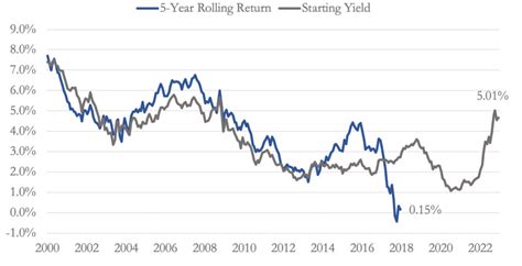 Asset Allocation January 2023 Highland Associates