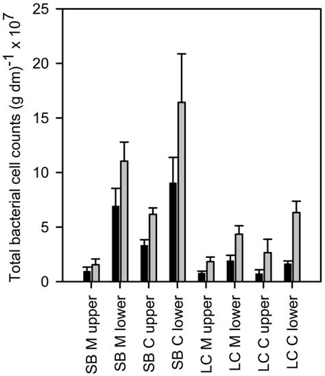 Total Bacterial Cell Counts Determined By Dapi Staining Black Bars