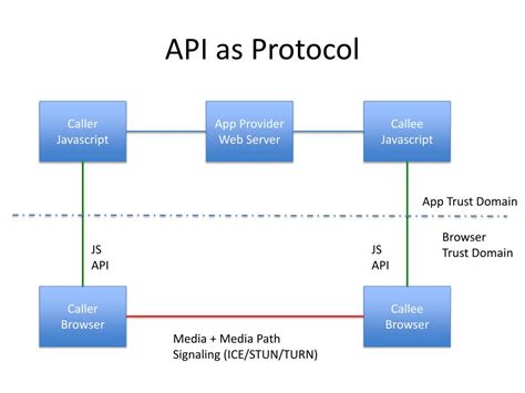 Ppt Rtc Web Framework Powerpoint Presentation Free Download Id2148695
