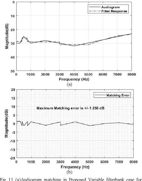 Figure 11 From Design Of Hearing Aid Using Variable Bandwidth Digital Fir Filterbank Semantic