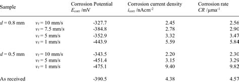 Corrosion Potential And Corrosion Current Density Obtained By Download Table