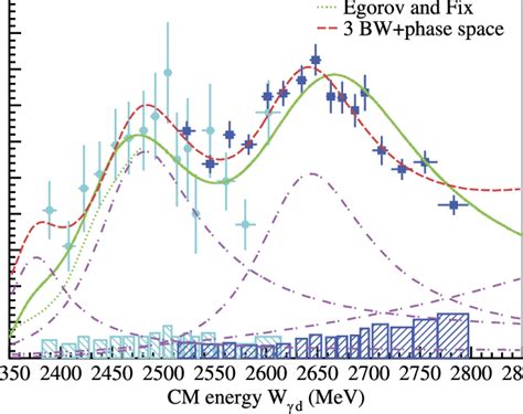 Total Cross Section σ As A Function Of W γ D The Squares Blue Show