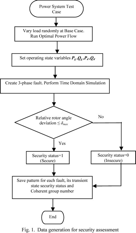 Figure 1 From Generator Coherency Determination In A Smart Grid Using Artificial Neural Network