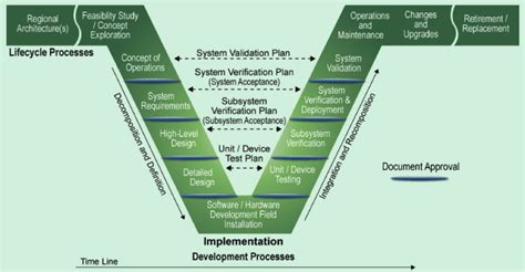 systems engineering approach