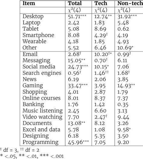 The Use Of ICT Comparison Between Men And Women Download Table