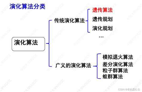 机器学习 演化学习 CSDN博客