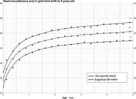 Head Circumference From Birth To Five Years In France New National