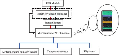 The Schematic Of The Monitoring Module Download Scientific Diagram