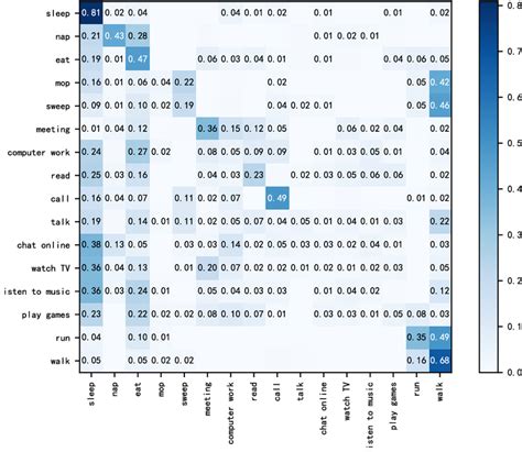 Confusion Matrix Of The Sensor Lstm Download Scientific Diagram
