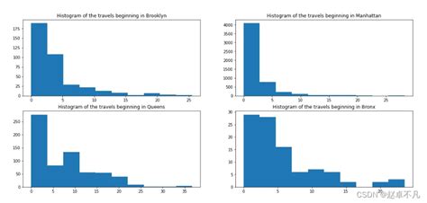 【python】在同一图形中的绘制多个子图 python子图 csdn博客
