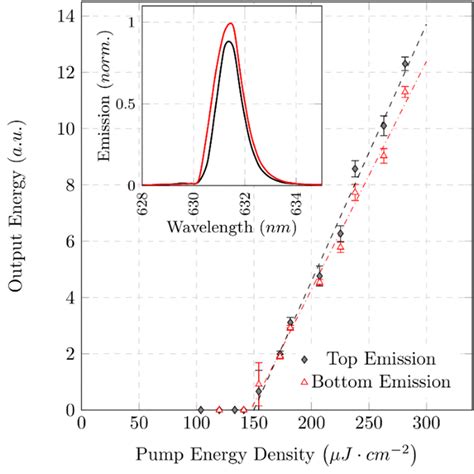 Laser Emission Characteristics And Spectral Absorption Of Colorimetric