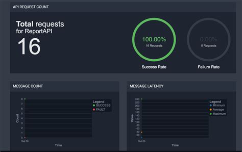 End To End Capabilities Of Wso2 Enterprise Integrator