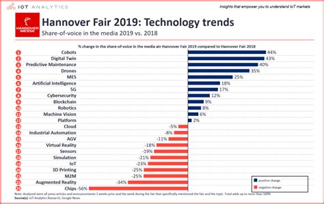 Top Industrial Iot Trendsshowcased At Hannover Messe
