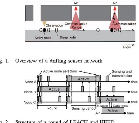 Figure 1 From Experimental Implementation Of Drifting Wireless Sensor Networks Which Have