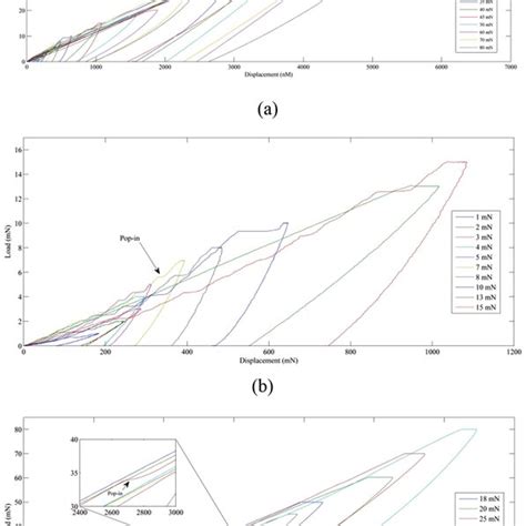 A Youngs Modulus And B Hardness Values Obtained Using The