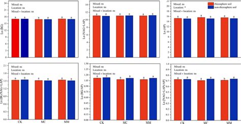 Results Of Two Anovas For The Effects Of Different Plantation Download Scientific Diagram