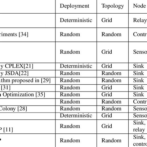 Taxonomy Of Node Placement Approaches In Sensor Networks Download Table
