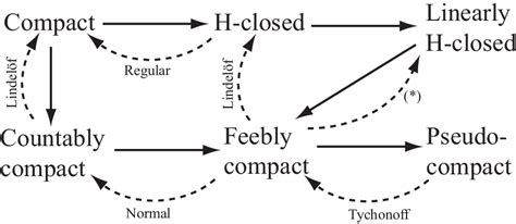 Some Implications For Hausdorff Spaces Download Scientific Diagram