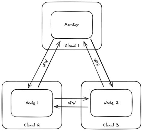 Setting Up K3s Over Multiple Clouds With Wireguard