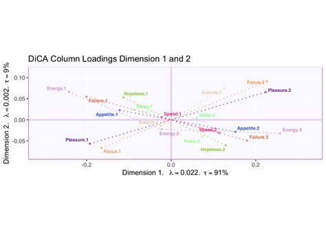 Chapter Discriminant Correspondence Analysis Multivariate Statistical Analysis Using R