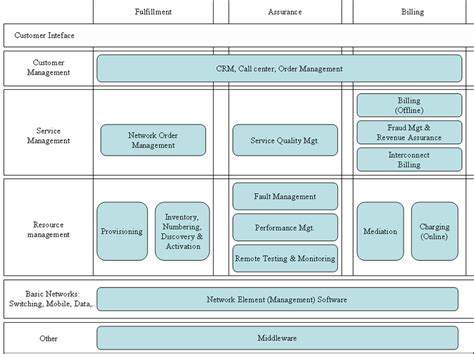 Etom Framework And Oss Market Segmentation Download Scientific Diagram Etom Framework And Oss Market Segmentation Download Scientific Diagram