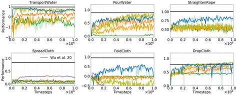 Softgym Benchmarking Deep Reinforcement Learning For Deformable Object