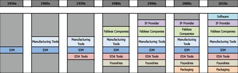 Digital Vlsi Design And Verification Fpga Asic Artificialintelligence Vhdl Verilog Posted