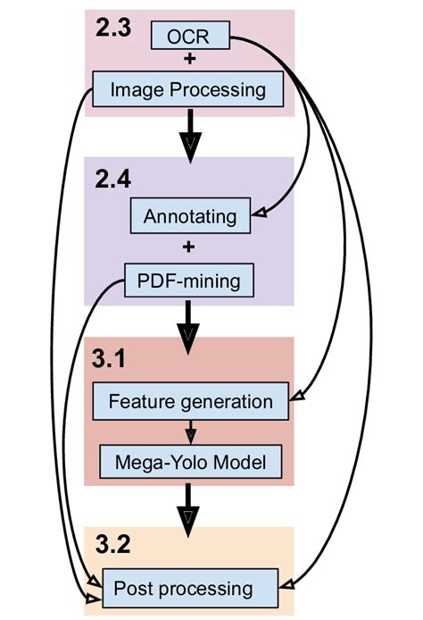 our overall pipeline is shown as four main steps ocr and image