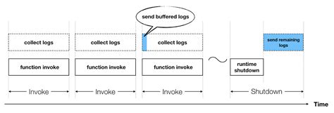 Lambda Extensions Just Got Even Better Lumigo