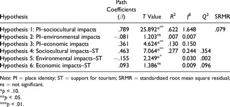 Summary Of The Hypotheses Testing Results Download Scientific Diagram
