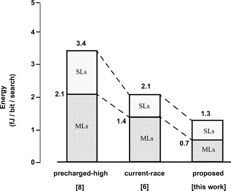 Energy Per Search Comparison Of Three Ml Sensing Schemes Download