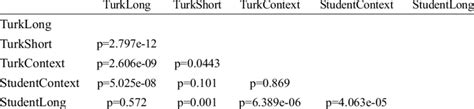 P Values Of The Two Sample Wilcox Tests Show That There Is No Download Table