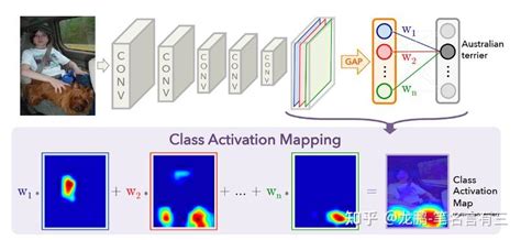 【技术综述】深度学习模型结构复杂、参数众多，如何更直观地深入理解你的模型？ 知乎