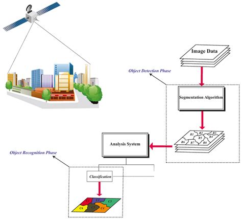 Workflow Of Geobia Framework In Remote Sensing Download Scientific