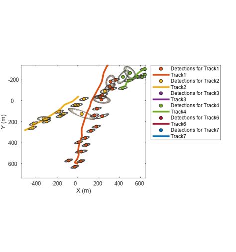 Analyze Track And Detection Association Using Analysis Info Matlab And Simulink