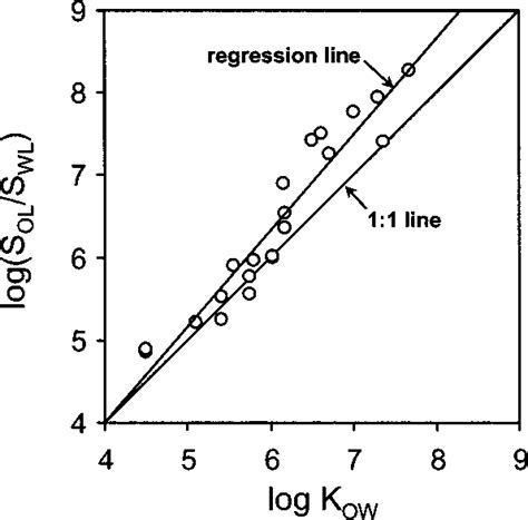 Relationship Between The Literature Derived Values For The Log K Ow Of