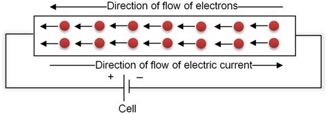 Current Flow Inside A Wire Fun Science