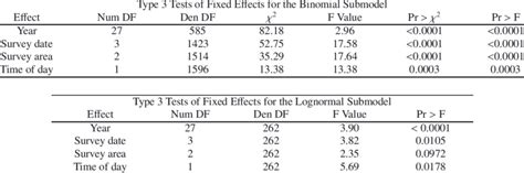 Type 3 Tests Of Delta Lognormal Model Parameters For Data Collected In Download Table