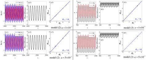 Dancing Synchronization Of The Complex Amplitude Model [model 2