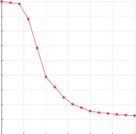 Number Of Outer Loop Iterations Is Required To Complete The Multiuser Download Scientific