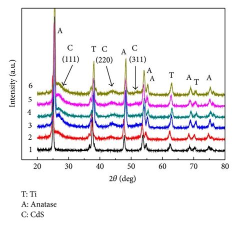 Xrd Patterns Of Cdstnas Without Modification Curve 2 And Modified