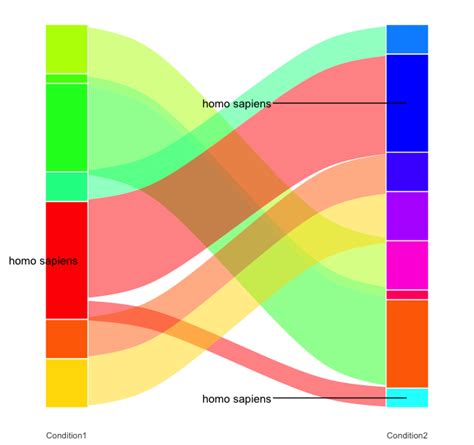 R How To Align And Label The Stratum In Ggalluvial Using Ggrepel Or