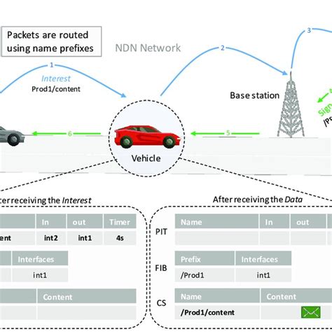 example of packet forwarding in vehicular ndn download scientific
