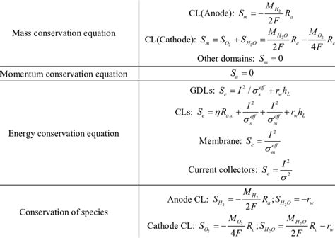 Expressions Of Source Terms Conservation Equation Expressions Of Source