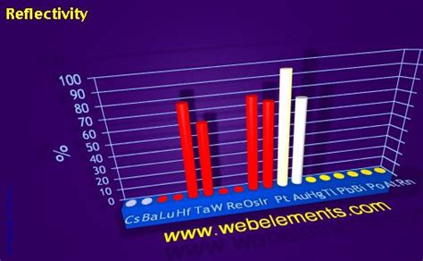 Webelements Periodic Table Periodicity Reflectivity Period 6spd