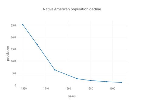 History Of Native American Population Decline Indian Reservations