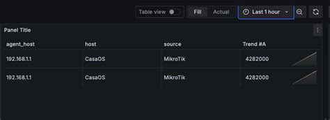 Network Bandwidth Monitoring Chr Router Os Grafana Grafana Labs