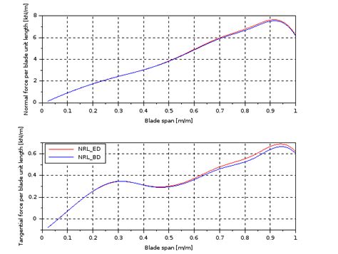 Spanwise Blade Forces Rotor Aerodynamics Nrel Forum