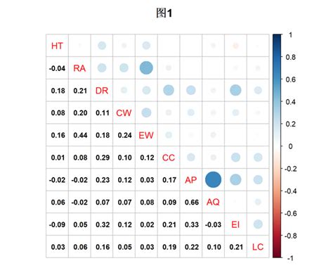 R语言学习：如何绘制相关系数图？ 知乎