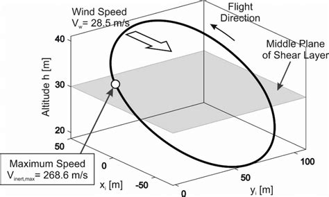 Dynamic Soaring Trajectory Optimized For Maximum Speed 268 6 M S